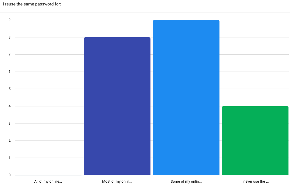 Cybersecurity Survey Results Best Practices Wildcardcorp